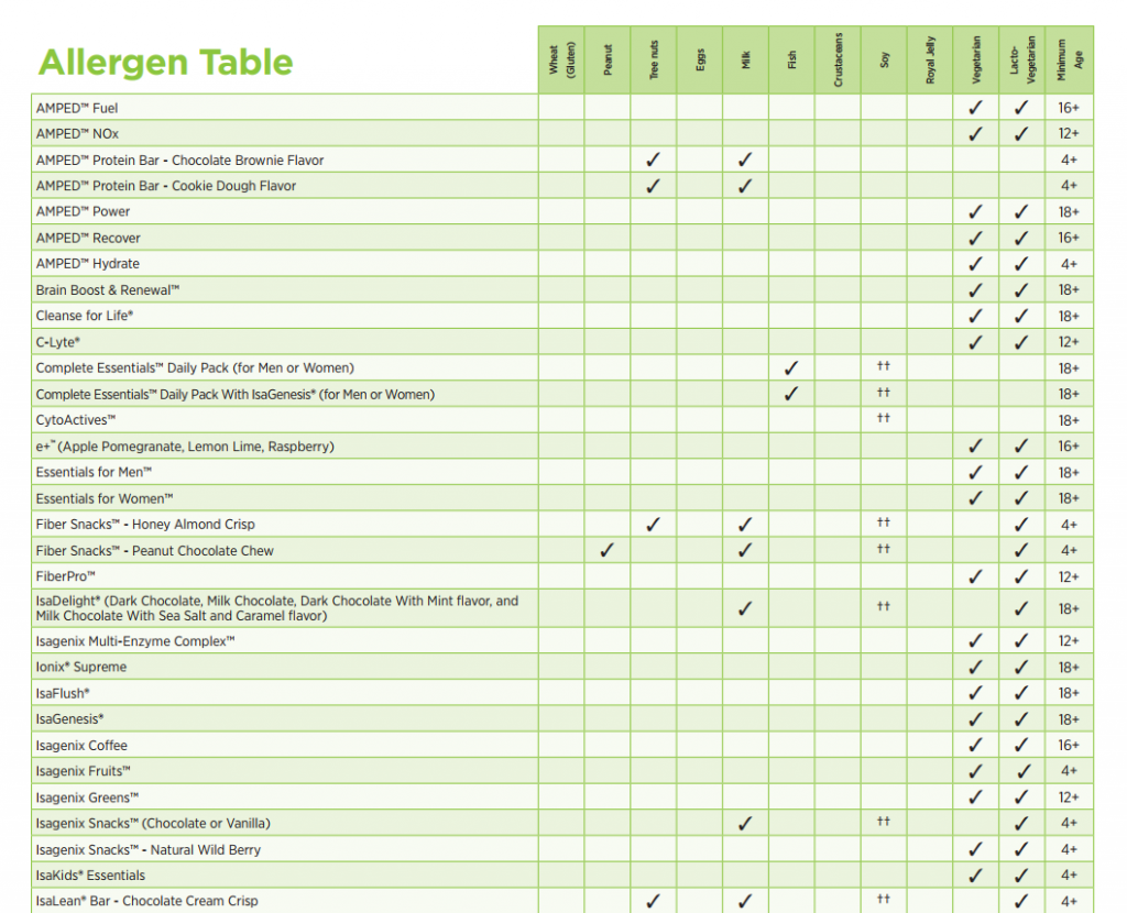 allergen-table - Salud Isagenix